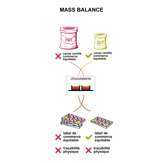 Décryptage du Mass Balance en Commerce Équitable : Pourquoi opter pour ...